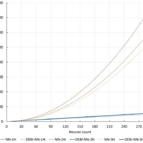 Relationship Of Neuron Count And Weight Related Trainable Parameter