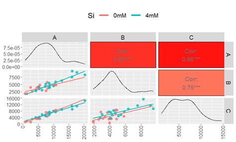R Is It Possible To Split Correlation Box To Show Correlation Values