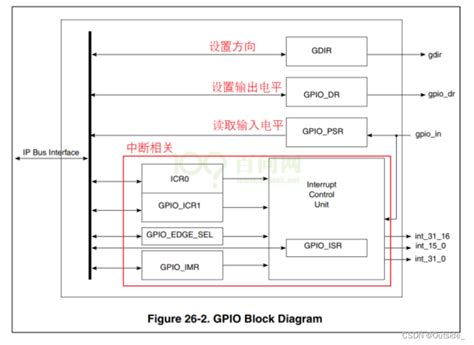 Led 驱动 —— 普适操作 Gpio 方法led使用gpio驱动 Csdn博客 Led 驱动 —— 普适操作 Gpio 方法led使用gpio驱动 Csdn博客
