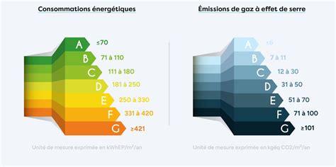 Comprendre Létiquette Dpe Et Ses Valeurs