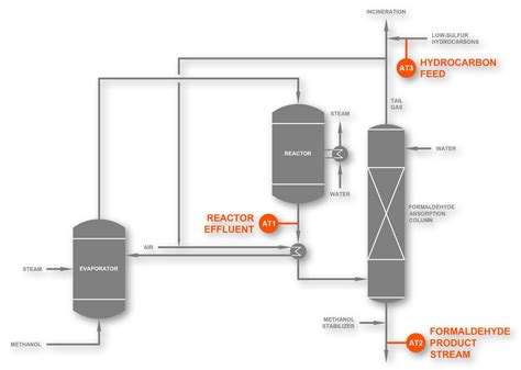 Formaldehyde Applied Analytics