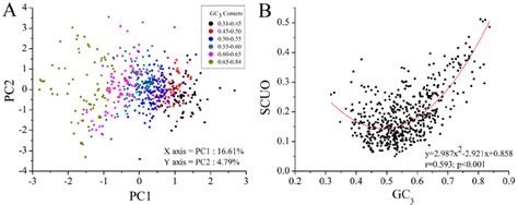 correlation between gc 3 content and codon usage bias rscu and scuo