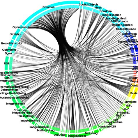 An Illustration Of The Itk Modules Dependencies Download Scientific