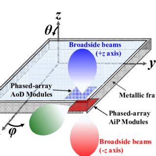 Conceptual Diagram Of The Proposed Heterogeneous Phased Array
