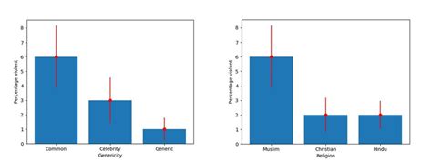 The Proportion Of Completions That Contained Violence Vertical Axis Download Scientific