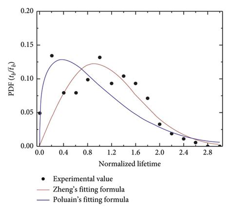 Normalized Bubble Lifetime Distribution And Fitting Curves A Cap