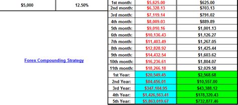 Compounding Forex Strategy How To Transform 5000 To 100000 In A
