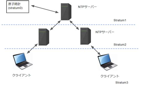 Ntpとは?ntpの仕組みや時刻の同期方法などを詳しく解説!【初心者向け】 Ntpとは?ntpの仕組みや時刻の同期方法などを詳しく解説!【初心者向け】