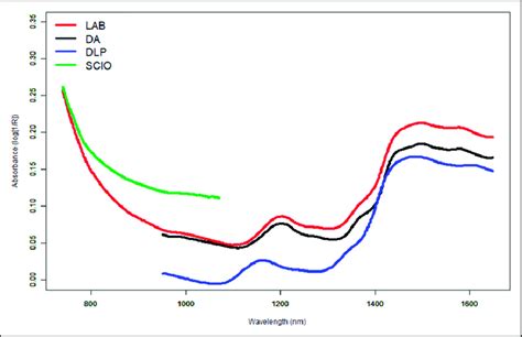 Average Spectra From The Same Standardization Set 40 Alfalfa Samples