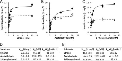 Kinetic Parameter Determination A To C Michaelis Menten Plots Download Scientific Diagram