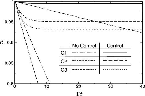 Time Evolution Of Concurrence For Ω3Γ And Initial State ∣4 In The