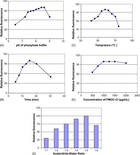 Effects Of A Ph Of Phosphate Buffer B Time Of Derivatization C