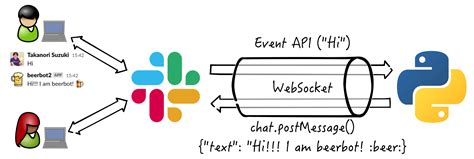 Automate The Boring Stuff With Slackbot Ver 2