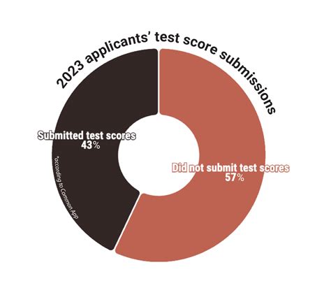 Standardized Tests Helper Or Stressor The Oracle