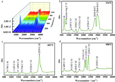 A Infrared Spectrogram Of Evolved Gases In The Pvc Film Heating Download Scientific Diagram A Infrared Spectrogram Of Evolved Gases In The Pvc Film Heating Download Scientific Diagram