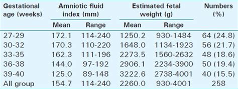 Normal Amniotic Fluid Index Chart 269