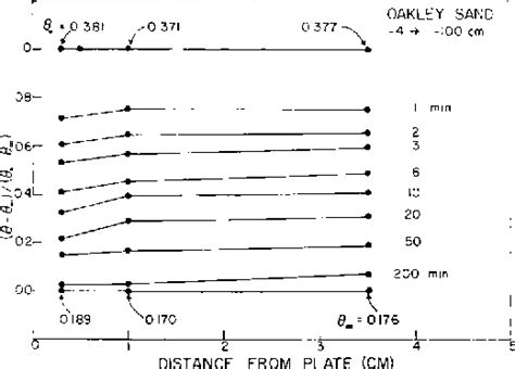 Figure 2 From Soil Water Diffusivity And Water Content Distribution