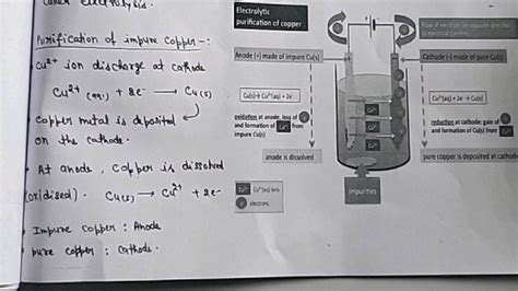 Purification Of Impure Copper Cu2 Ion Discharge At Cathodecu2 Aq