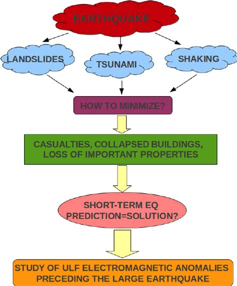 The Concept Of Eq Prediction Research In Indonesia Download