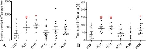 Univariate Analysis Related To Anxiety Like Behavior In Males Of The F1