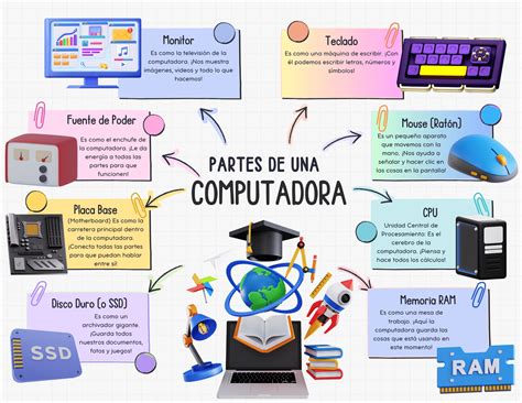 Partes Esenciales De Un Ordenador Mtro Fernando Arciniega