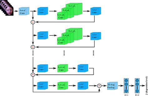 Figure 1 From A Deep Multiscale Spatiotemporal Network For Assessing Depression From Facial