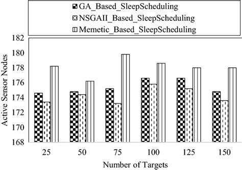 Number Of Active Sensor Nodes Versus Number Of Target Points For