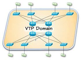 Sysnet Notes VTP Explained With Interview Questions Networking Basics Cisco Networking