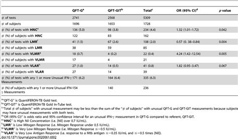 Frequency Of Unusual Ifn γ Measurements With Quantiferon Tb Gold And
