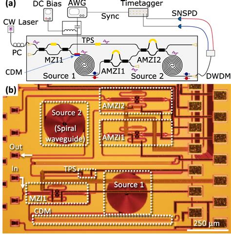A Gigahertz Configurable Silicon Photonic Integrated Circuit Nonlinear Interferometer Iopscience