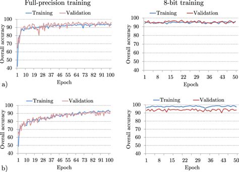 Example Overall Accuracy Obtained Over The Training And Validation Sets Download Scientific