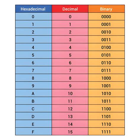 Hex Calculator And Converter Convert Binary Decimal Octal