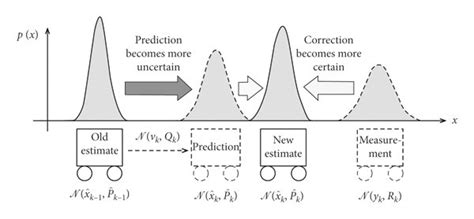 Object Tracking Of Kalman Filtering Download Scientific Diagram