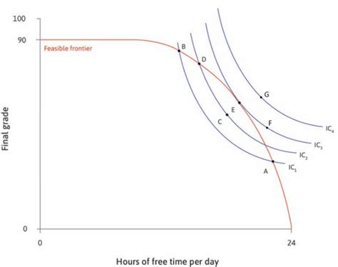 Solved The Figure Shows Alexeis Feasible Frontier And