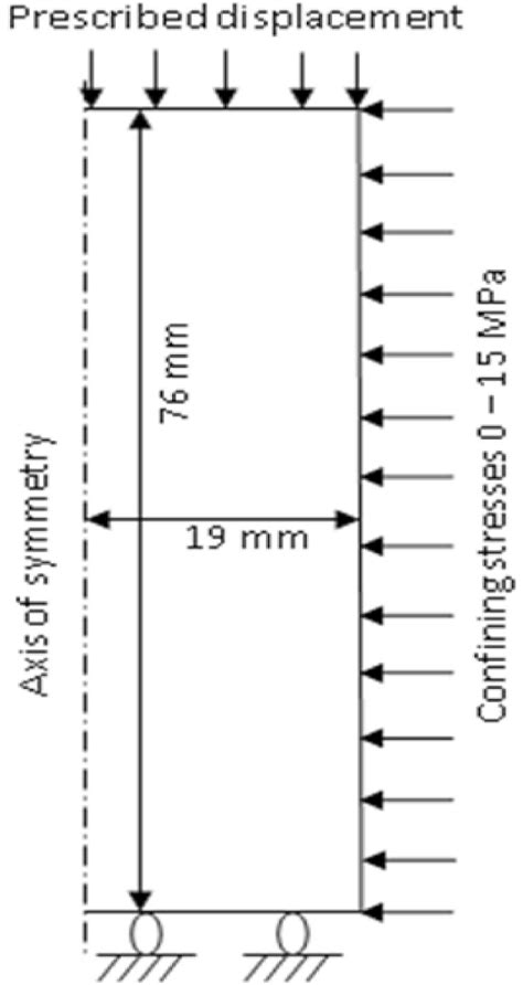 Boundary Condition Used For The Fem Analysis Download Scientific Diagram