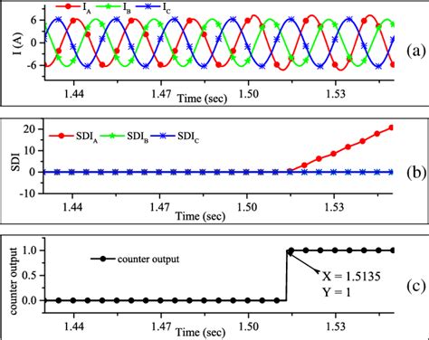 Ag Fault Occurred At Far End A Current Waveforms B Sdi