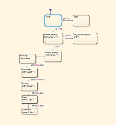 Washingmachine And Gear Shift Using Stateflow Simulink Skill Lync