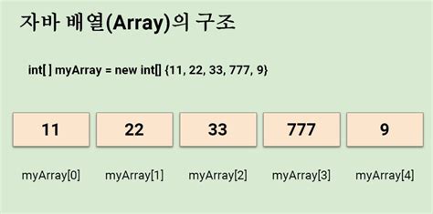 [자료구조] 배열 array