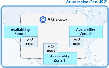 Availability Zones In Azure Kubernetes Service AKS Overview Azure Kubernetes Service
