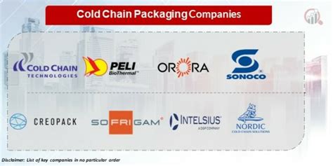 Cold Chain Packaging Companies Market Research Future