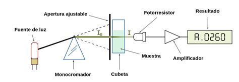 Principio De La Espectrofotometría Labster Theory