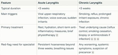 Laryngitis 101 Causes Symptoms And Modern Care For A Lost Voice