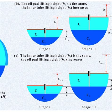 Schematic Diagram Of Key Process Parameters For Cavern Construction