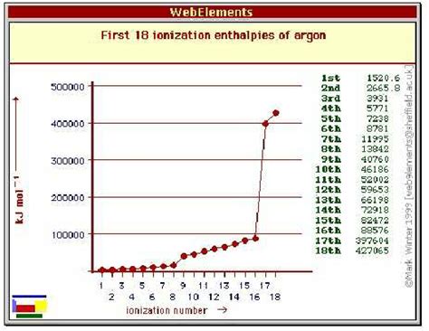 2nd Ionization Energy Chart A Visual Reference Of Charts Chart Master