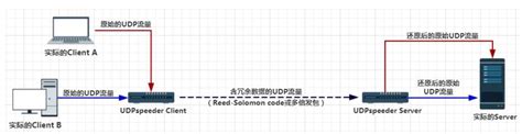 UDPspeederUDP网络加速配合VPN使用 诸葛东流博客