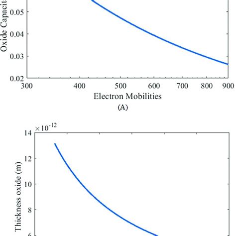 A Oxide Capacitance As A Function Of Electron Motilities B