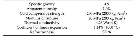 General Physical Properties Of The Iron Iii Oxide Based Ceramic