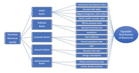The Hierarchical Structure Model Let There Be A Certain Layer Of N
