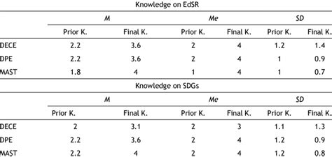 Basic Descriptives Of The Variables Prior And Final Knowledge On Edsr