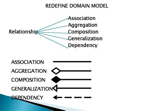 Object Oriented Analysis And Design Object Oriented Analysis